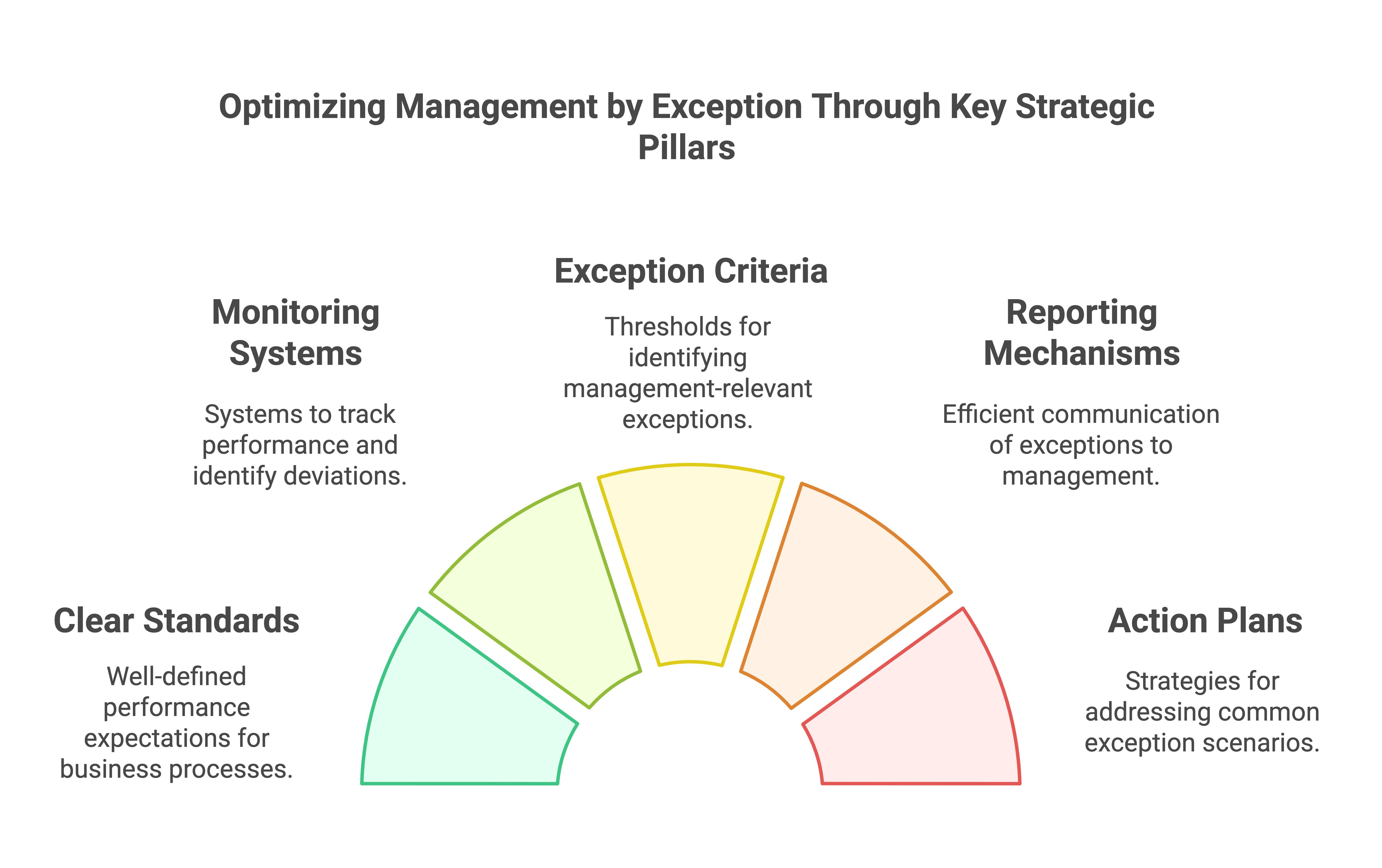 Mastering Management by Exception: A Comprehensive Guide